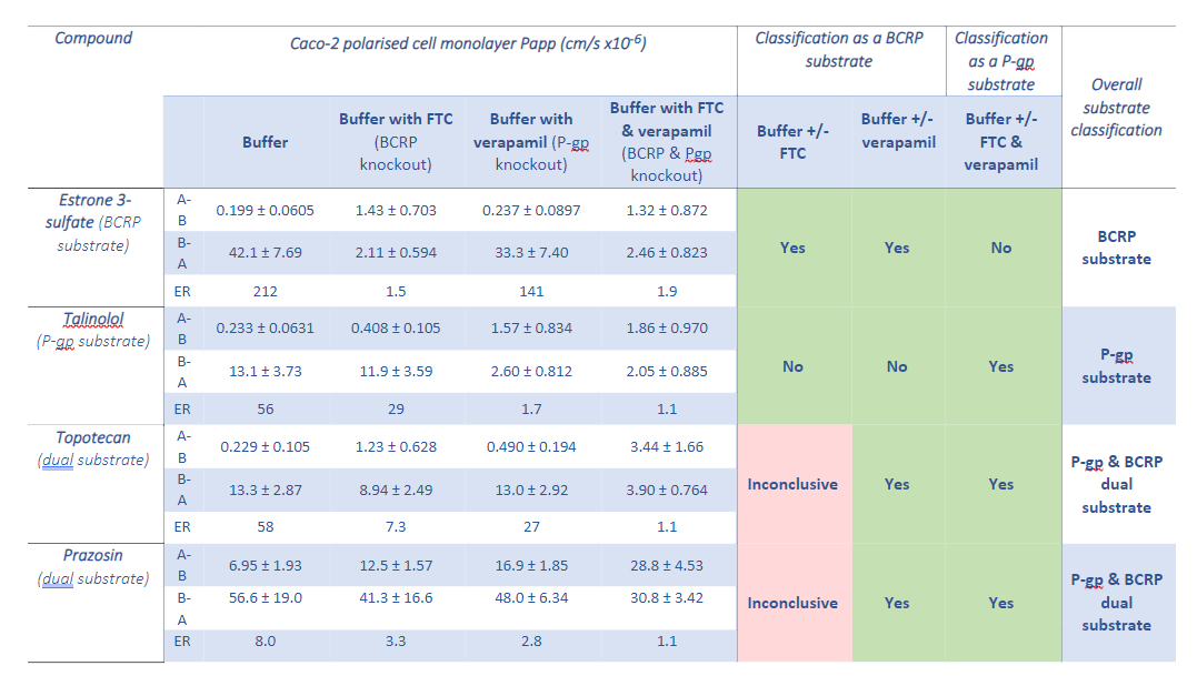 Important considerations for choosing the in vitro cell test system for ...