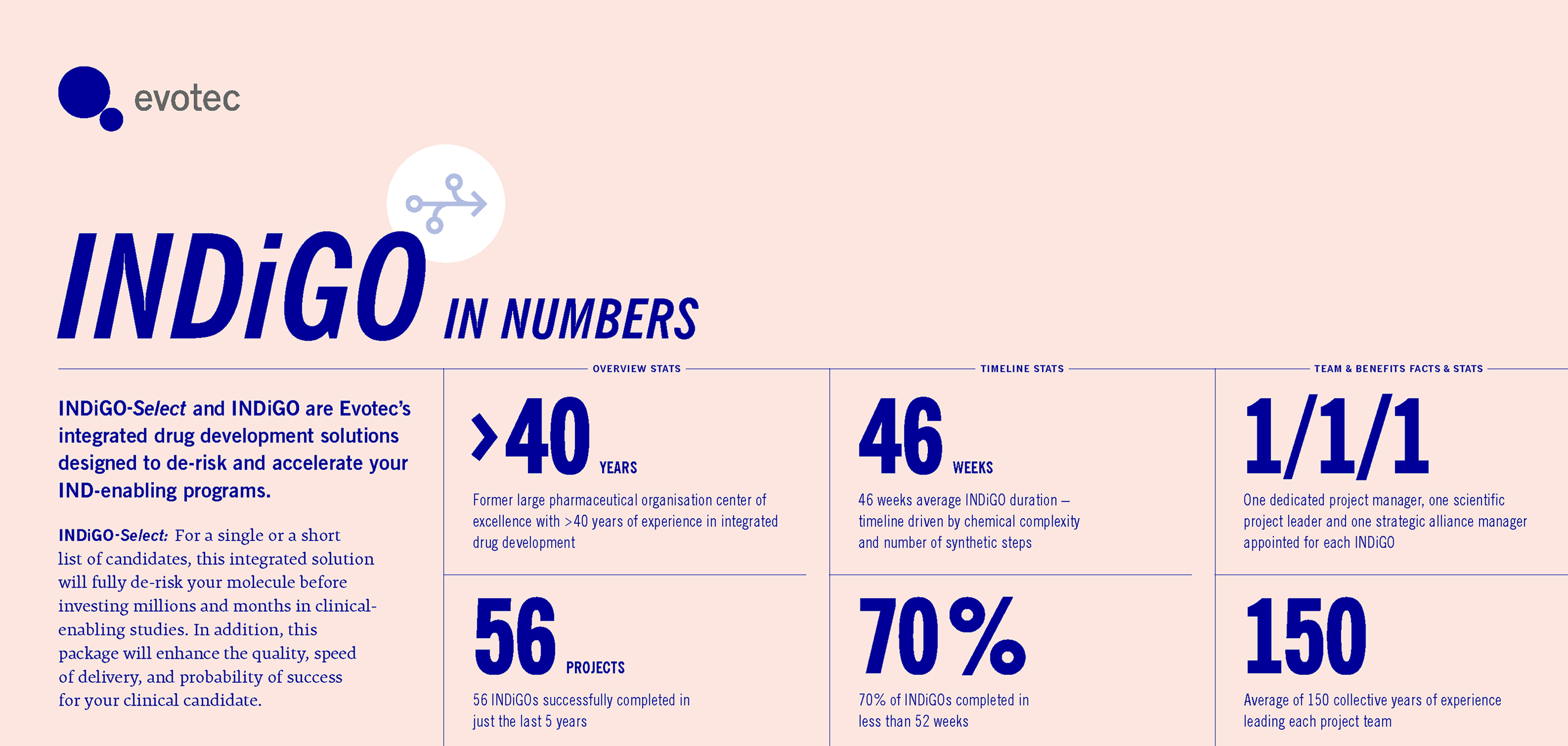 INDiGO IND-Enabling Program Infographic